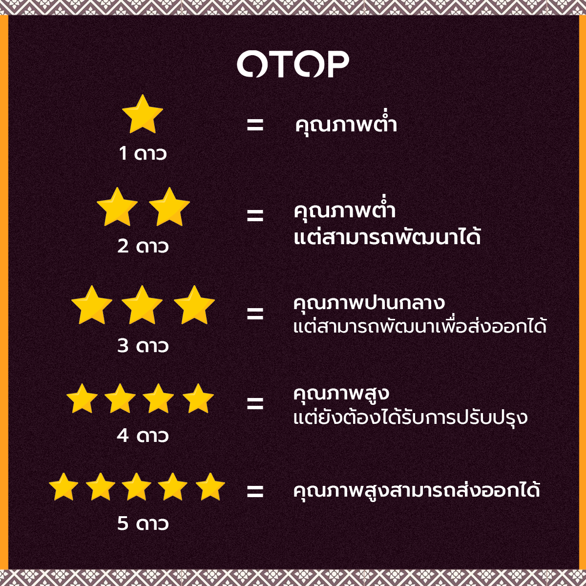 กลับมาอีกครั้ง กับ หนึ่งตำบล หนึ่งผลิตภัณฑ์ OTOP มาปัดฝุ่นกันหน่อย ...